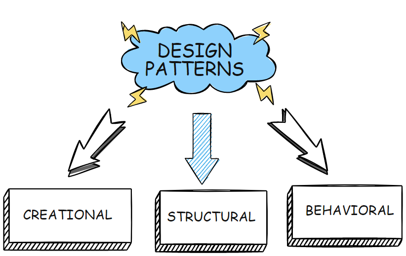 Design Patterns - Why & How?